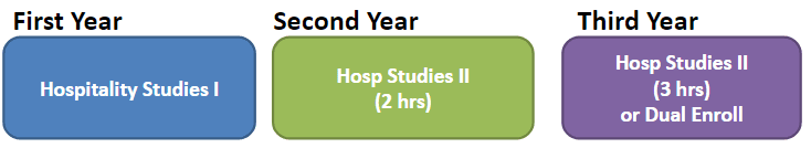 Culinary Arts & Hospitality | Career & Technical Education and Michael ...