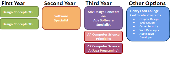 Digital Design – Michael Berry Career Center