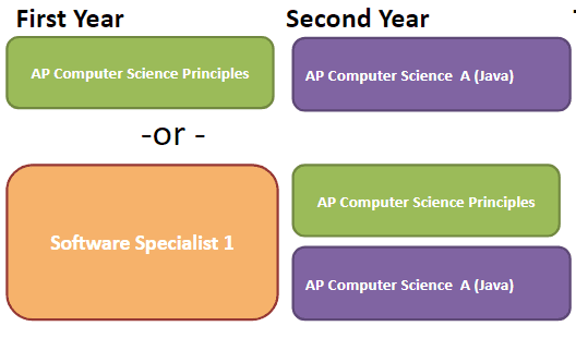 Computer Science / Programming | Career & Technical Education and ...